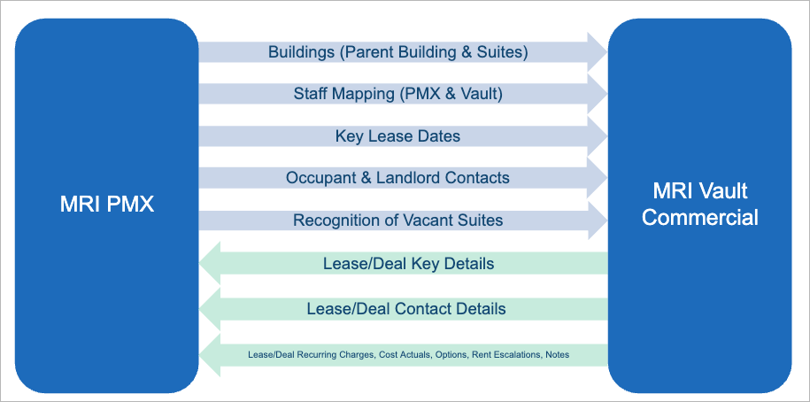 Integrate with PMX – VaultRE
